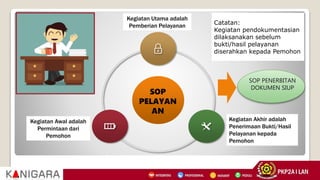 Teknik penyusunan SOP | PPTX