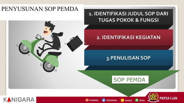 Teknik penyusunan SOP | PPTX