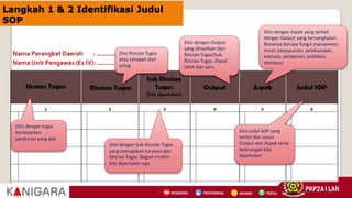 Teknik penyusunan SOP | PPTX