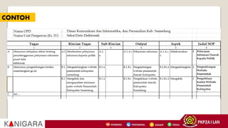 Teknik penyusunan SOP | PPTX