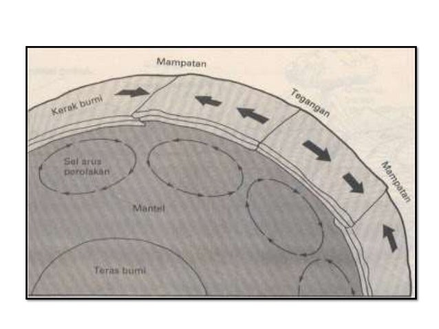 3 teori perebakan dasar lautan & plat tektonik gempa bumi tsunami