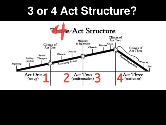 The Structure and the Process of Writing a Screenplay