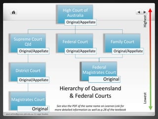 3 The Court System | PPTX | Law