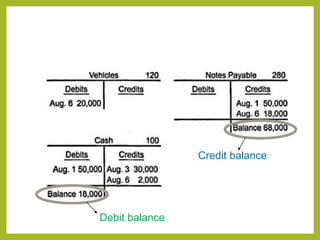 3 THE DOUBLE ENTRY SYSTEM FOR ASSETS, LIABILITIES AND CAPITAL.pptx