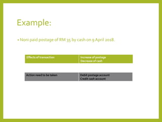 3 THE DOUBLE ENTRY SYSTEM FOR ASSETS, LIABILITIES AND CAPITAL.pptx