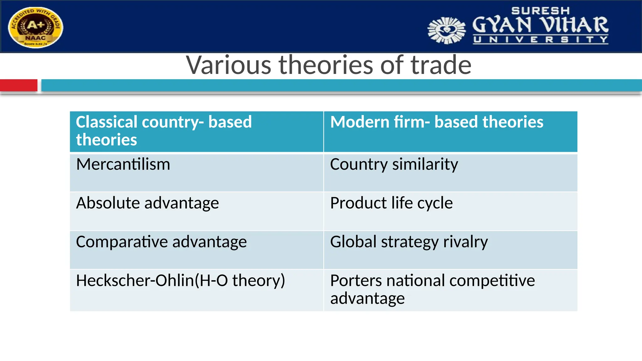 3 theories of international trade34.pptx | Commodities | Economy