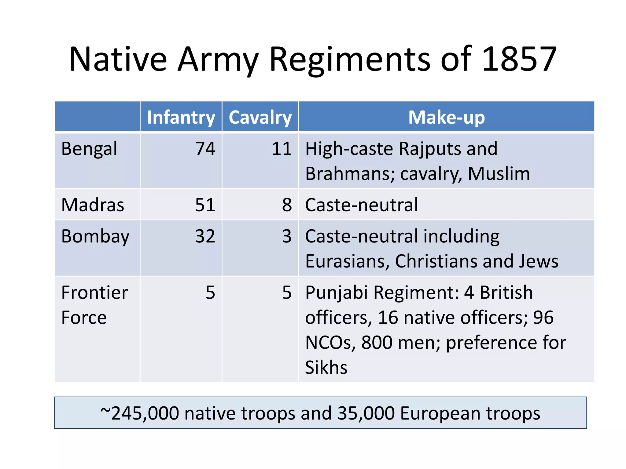 3 The Raj - Caste and the British | PPTX