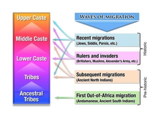 3 The Raj - Caste and the British | PPTX