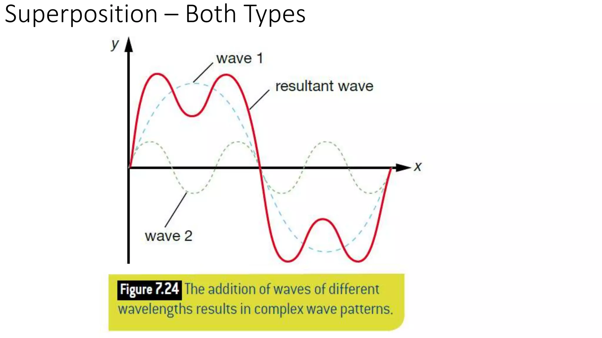 3 the wave equation superposition diffraction (7.3) | PPTX