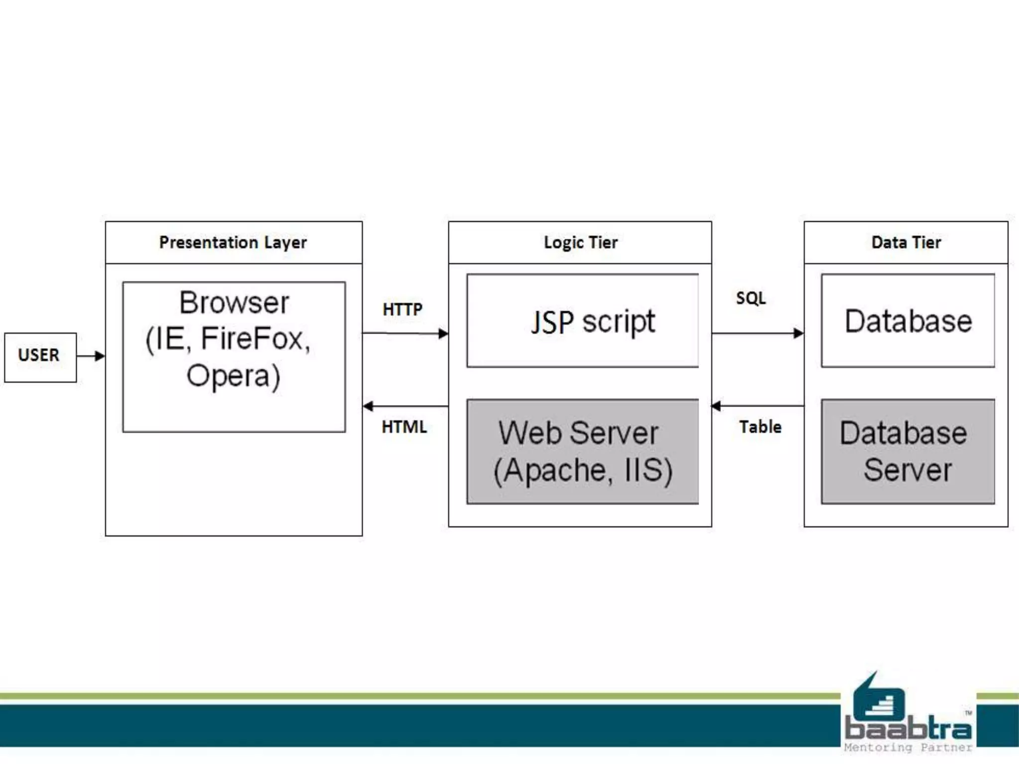3 tier architecture | PPTX
