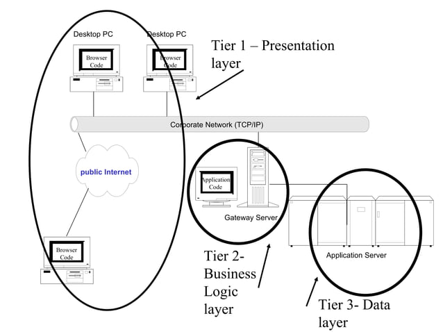3 Tier Architecture | PPT