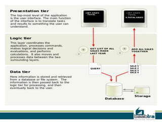 3tier architecture | PPT