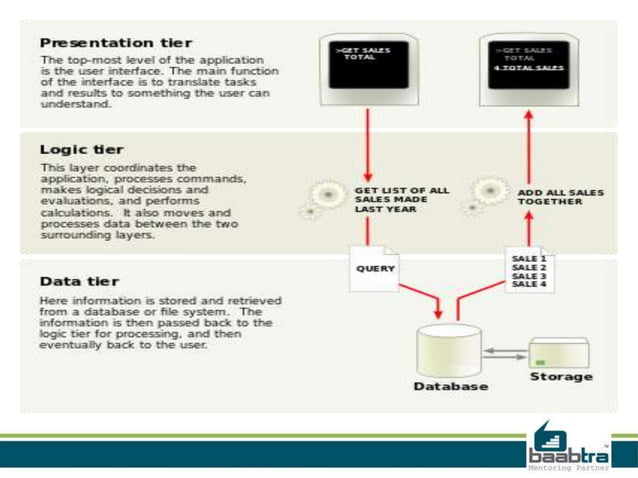 3tier architecture | PPT