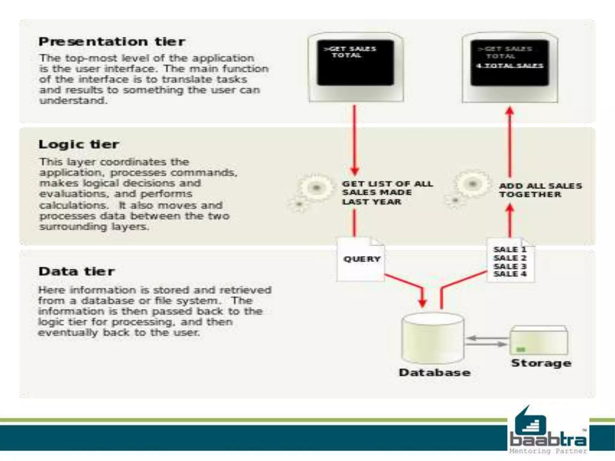 3tier architecture | PPT