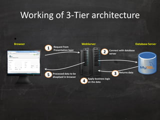 3 tier architecture | PDF