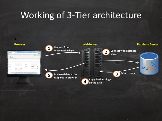 3 tier architecture | PDF