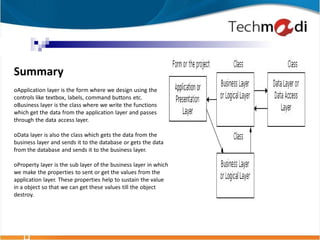 3 tier structure asp dot net | PPT