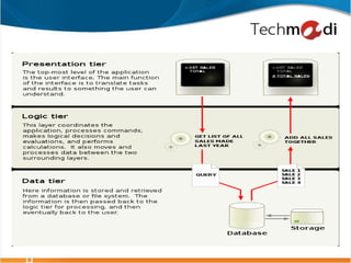 3 tier structure asp dot net | PPT