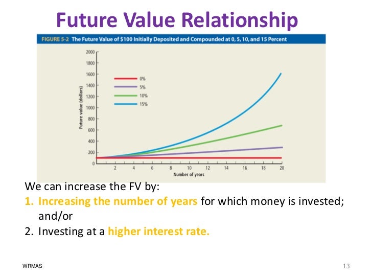 3 time value_of_money_slides - Basic Finance
