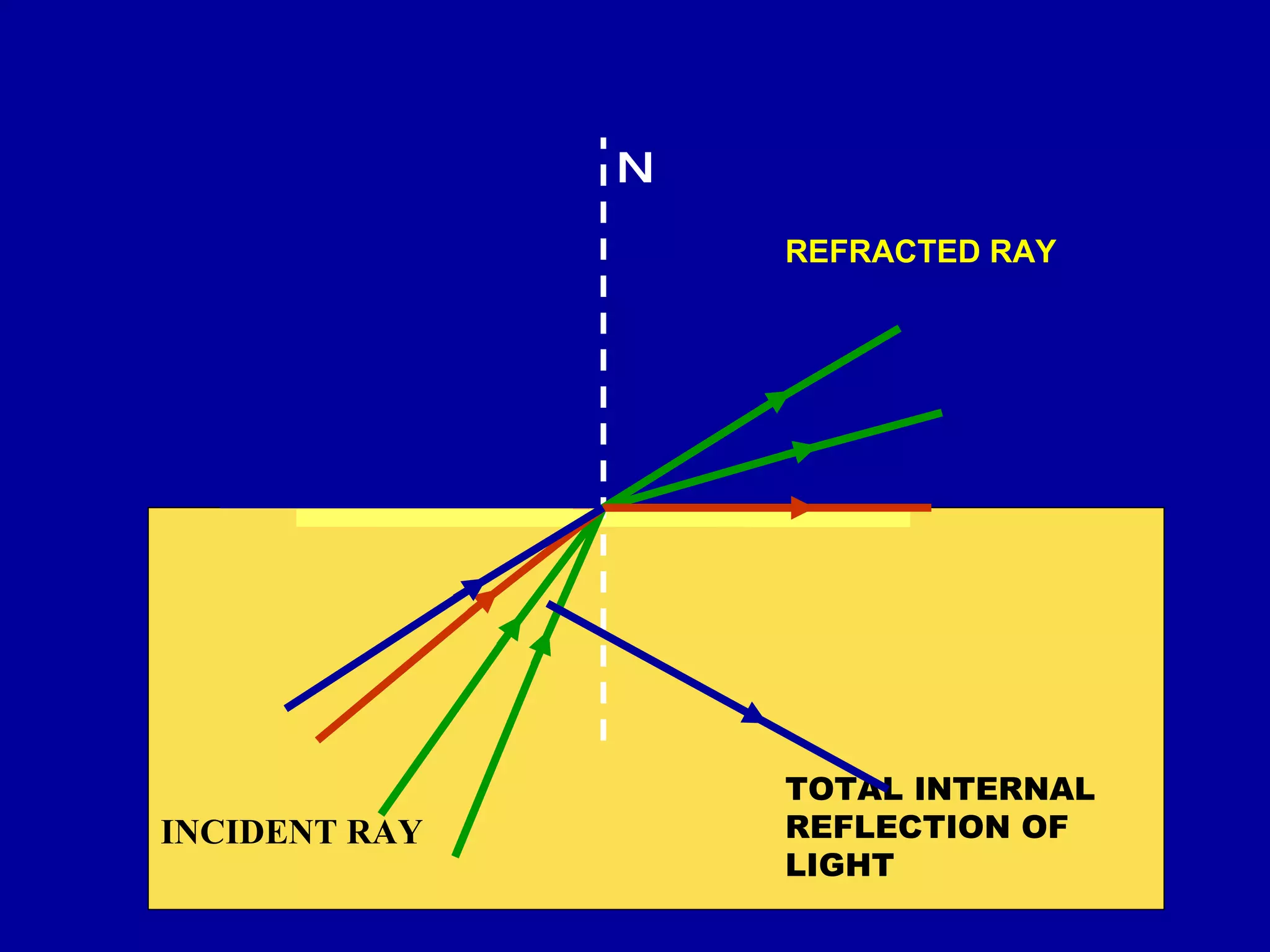 3 Total Internal Reflection Ppt