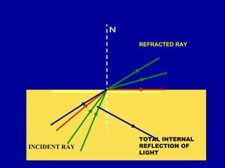 3 Total Internal Reflection | PPT
