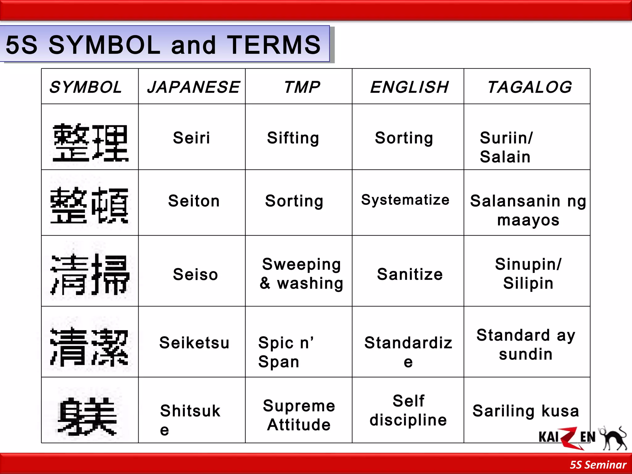 5S Training and Effective 5S Pratices | PPT
