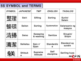 5S Training and Effective 5S Pratices | PPT