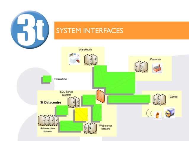 3t systems overview 2011 | PPT