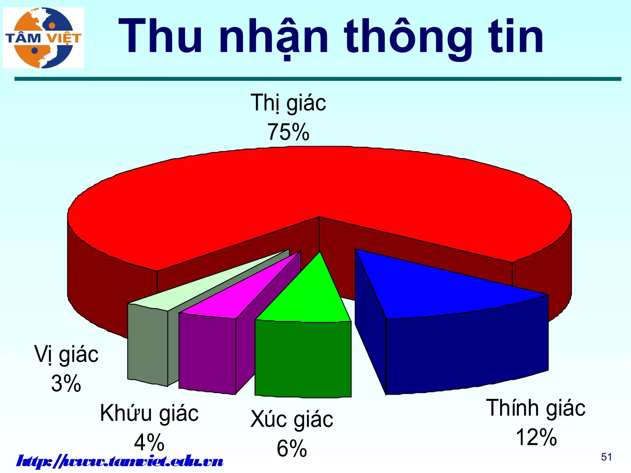 3 tt giao tiep phi ngon tu | PPT