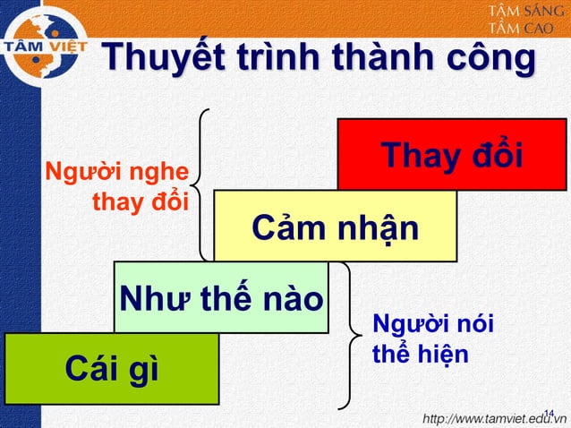 3 tt giao tiep phi ngon tu | PPT