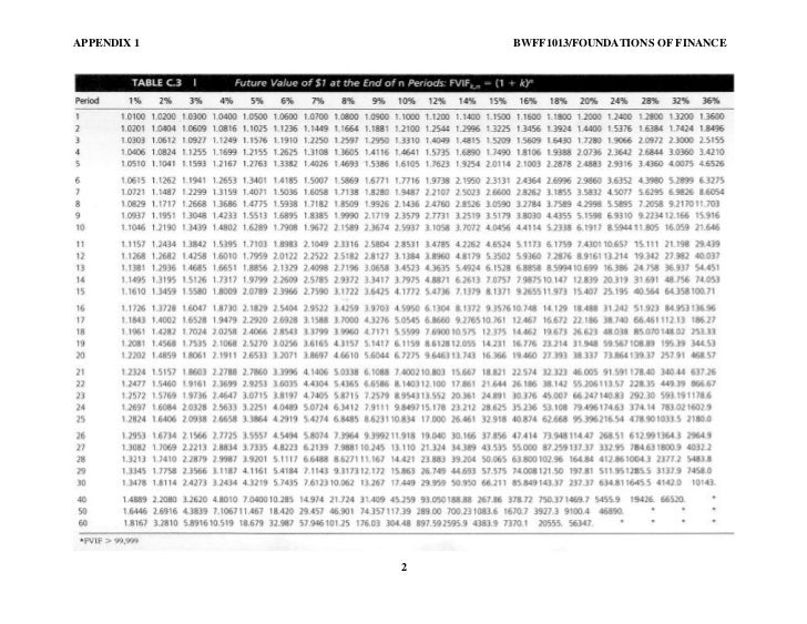 3 tvm tables - Basic Finance