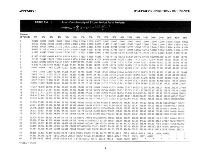 3 tvm tables - Basic Finance