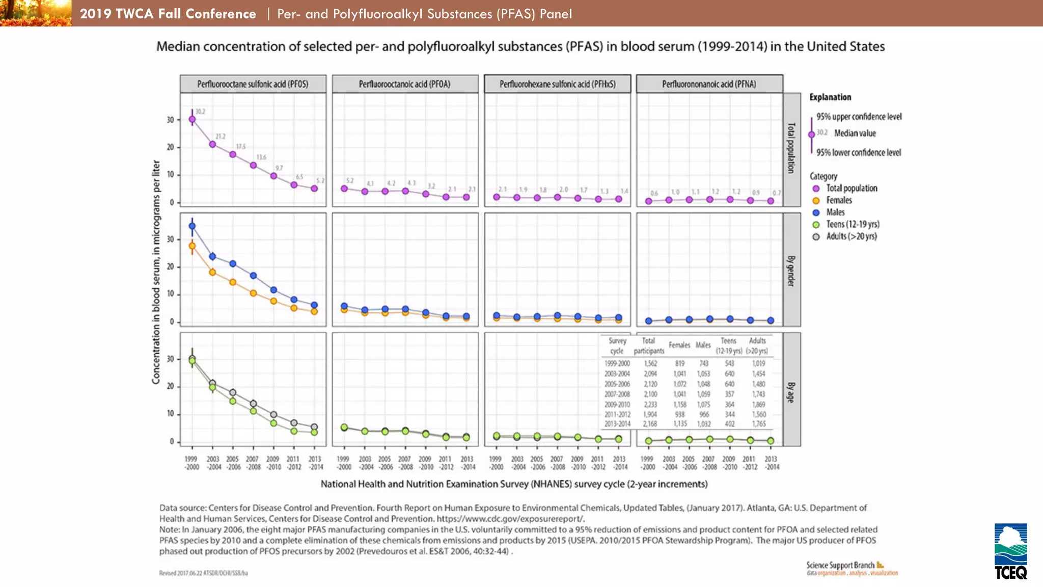 Per- and Polyfluoroalkyl Substances (PFAS) Panel - Michael Honeycutt ...