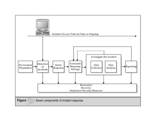 cyber forensics - TYPES OF CYBER FORENSICS.ppt