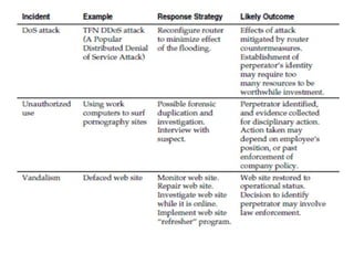 cyber forensics - TYPES OF CYBER FORENSICS.ppt