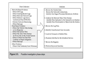 cyber forensics - TYPES OF CYBER FORENSICS.ppt