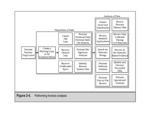 cyber forensics - TYPES OF CYBER FORENSICS.ppt