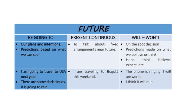 3 types of future | PPT