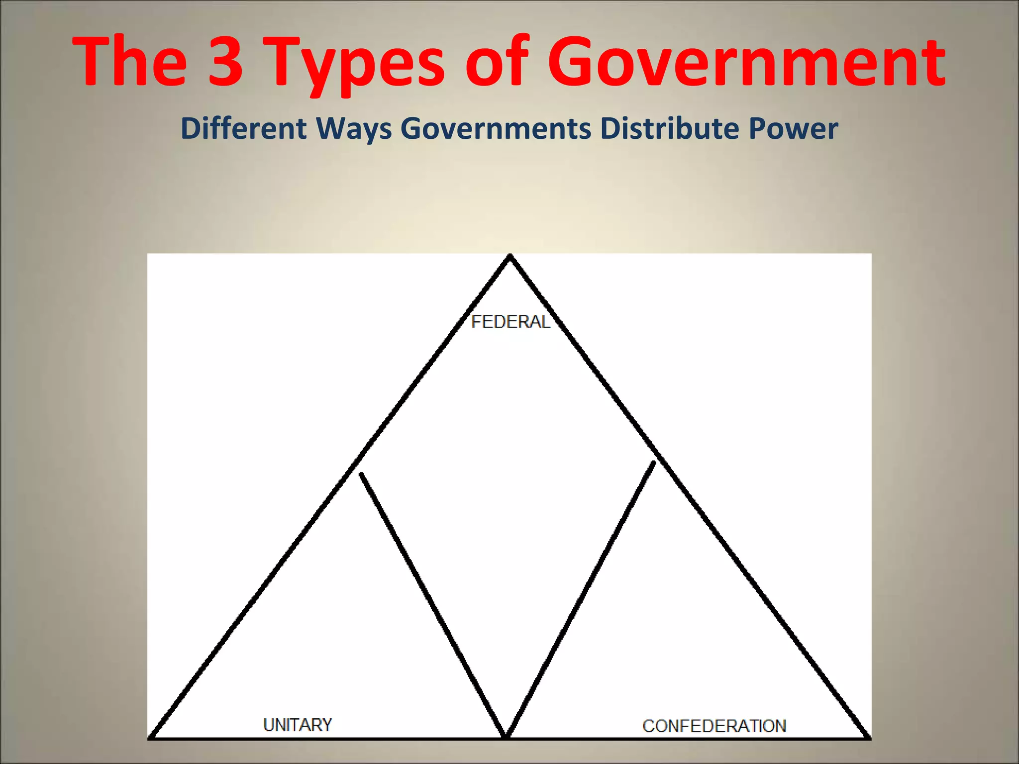 3 Types of Government -- Compare & Contrast -- simple grade 6 & 7 ss.ppt