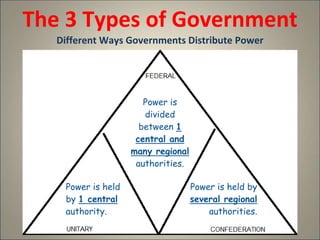 3 Types of Government -- Compare & Contrast -- simple grade 6 & 7 ss.ppt