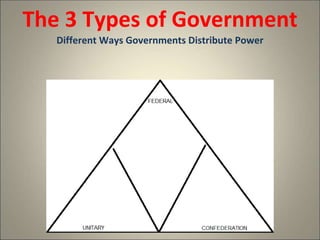 3 Types of Government -- Compare & Contrast -- simple grade 6 & 7 ss.ppt