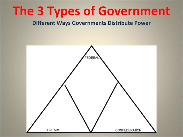 3 Types of Government -- Compare & Contrast -- simple grade 6 & 7 ss.ppt