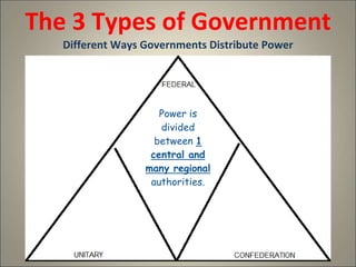 3 Types of Government -- Compare & Contrast -- simple grade 6 & 7 ss.ppt