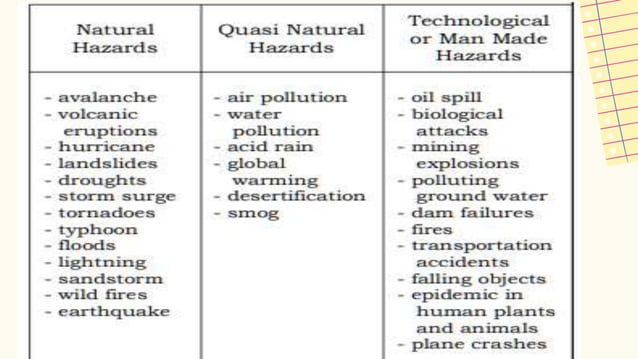 3 Types of Hazard 3 Types of Hazard 3 Types of Hazard | PPTX | Indoor ...