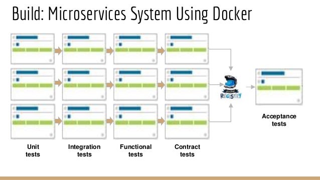 Microservices Infrastructure Using Docker Mesos Marathon