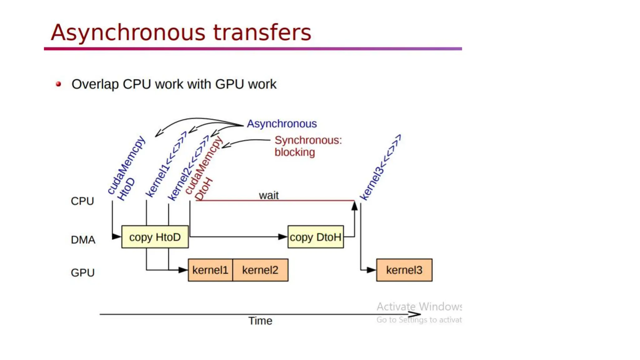 Asynchronous Data Transfers and Convolution.pptx
