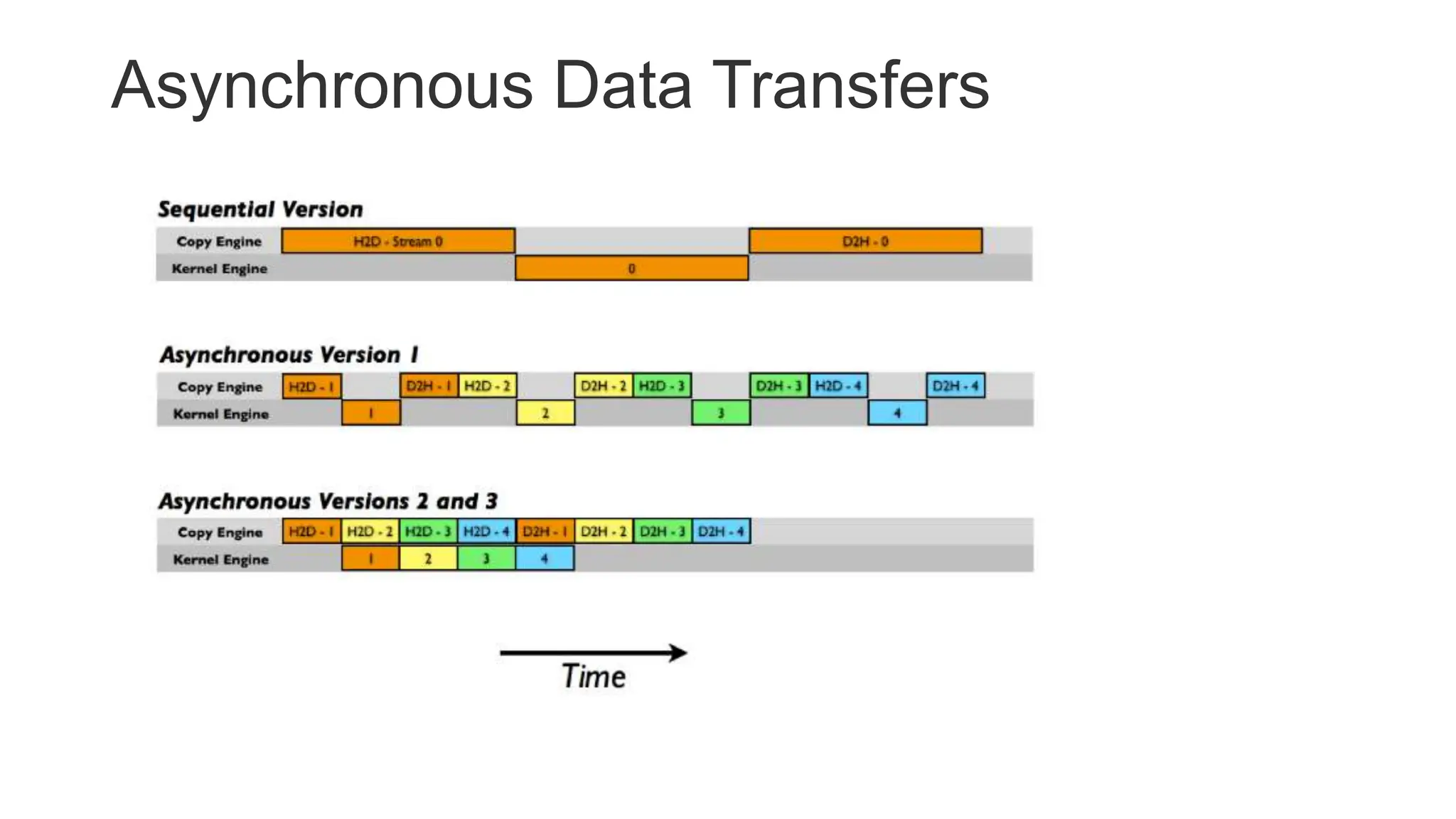 Asynchronous Data Transfers and Convolution.pptx