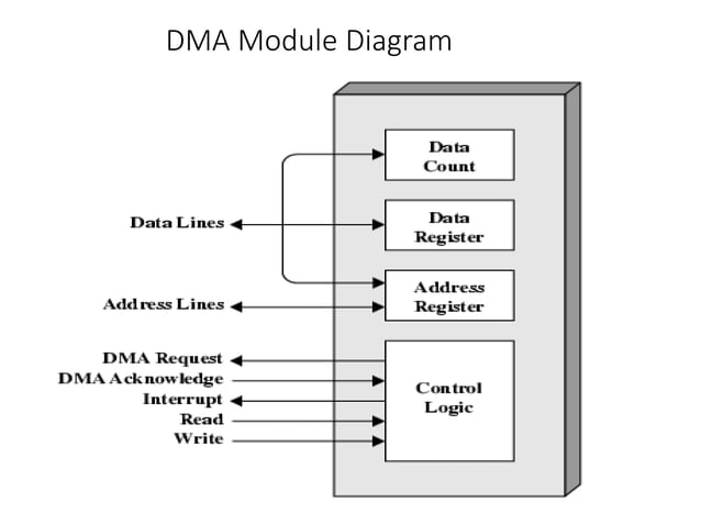 3 unit-DMA-1fjgigkhlhkbkbkvkvkvkvkvkgkvkvkvv.pptx