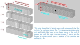 Structural Dynamics and Earthquake Engineering-Types of faults | PPT