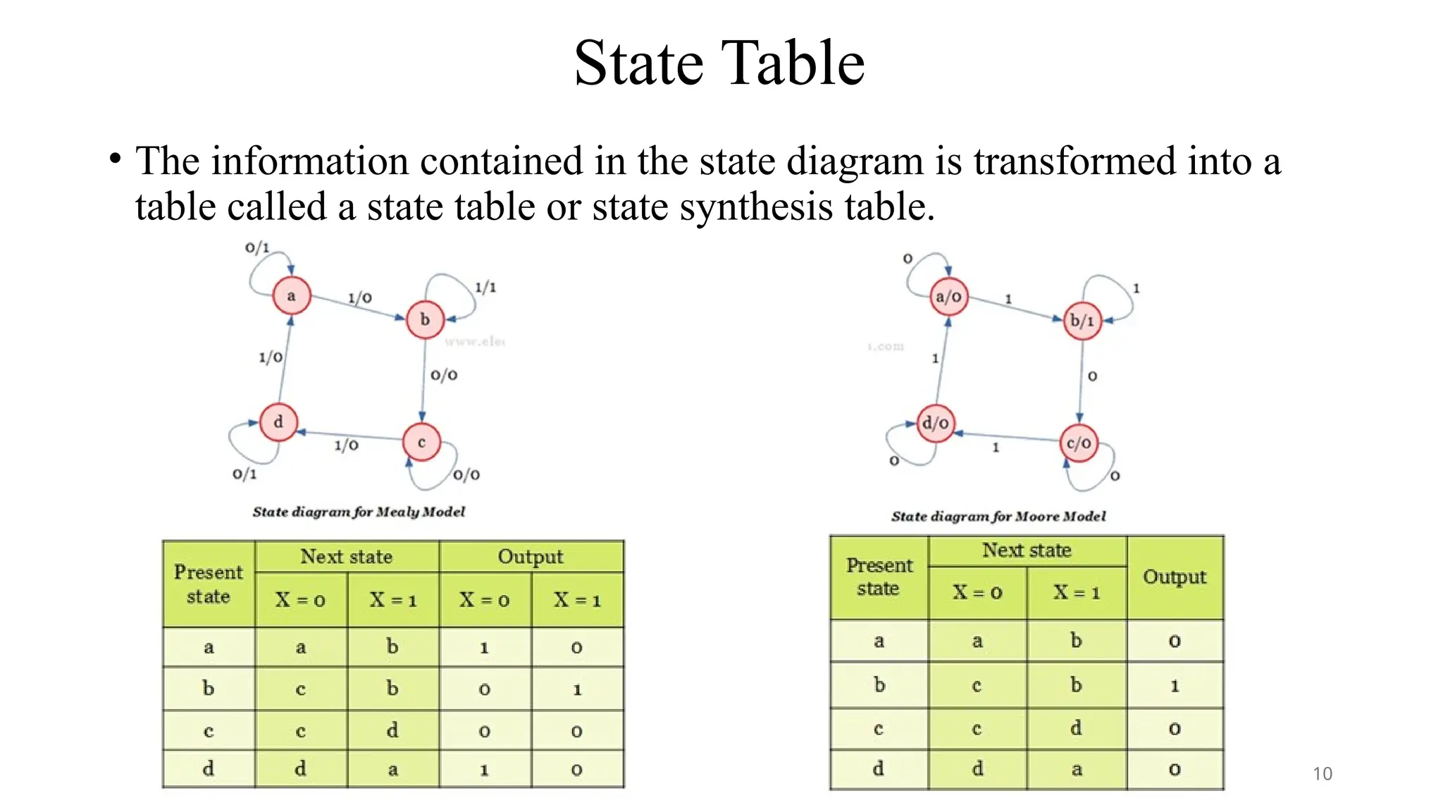 3_UNIT III State Machines DE SPPU FOW.pptx